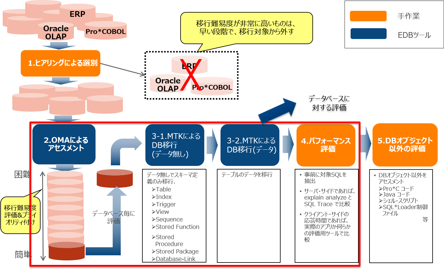 OracleDBからEPASへのマイグレーション アセスメント | EDBジャパンブログ2025