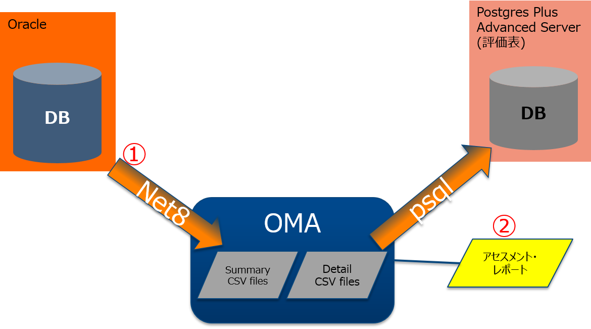 OracleDBからEPASへのマイグレーション アセスメント | EDBジャパンブログ2025