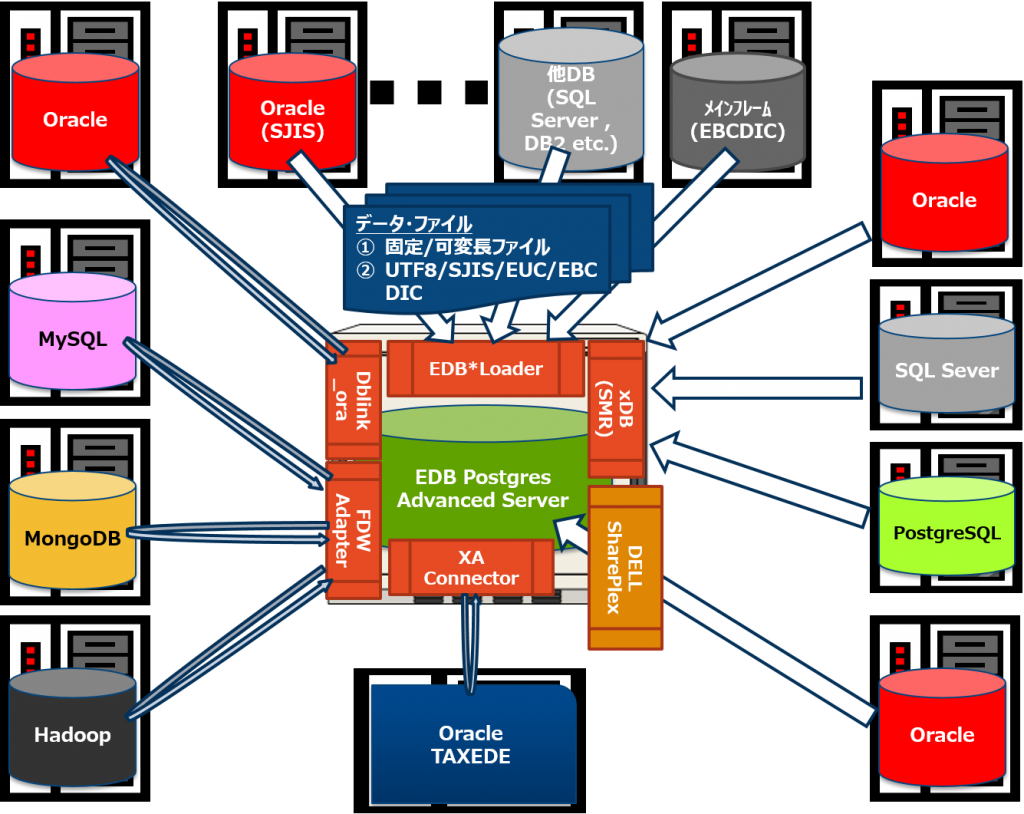 EDB Postgres による異種データベースとのデータ連携 | EDBジャパンブログ2025