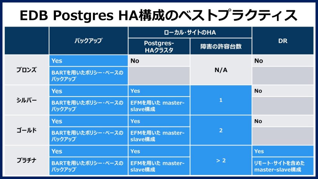 EDB Postgres HA 構築のベストプラクティス（EDB技術本部長 高鶴勝治） | EDBジャパンブログ2025